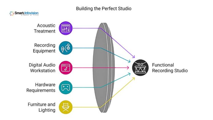 Recording Studio Setup Costs in India a Complete Guide