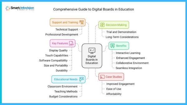 How to Choose the Right Digital Board for Teaching