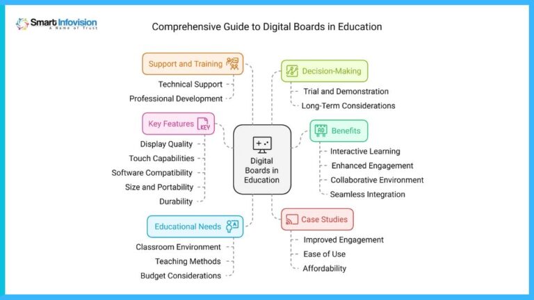 How to Choose the Right Digital Board for Teaching